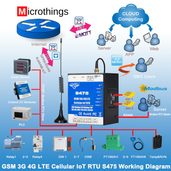 Ethernet IoT RTU S475E - Sensor to Cloud and Industrial Internet of ...