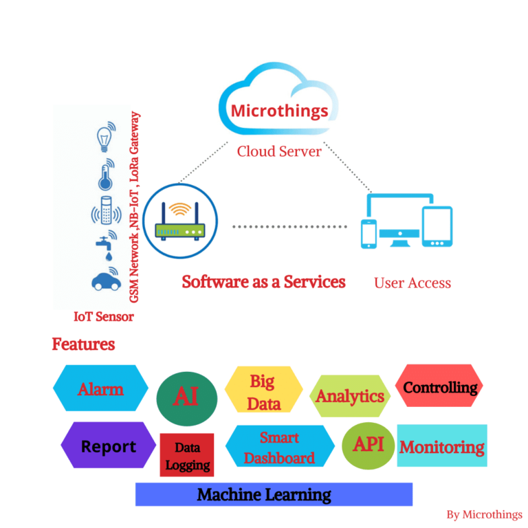 Microthings - Sensor to Cloud and Industrial Internet of Things Platform