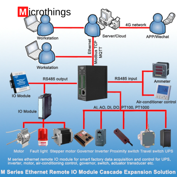 Ethernet Remote IO Module M130T - Sensor to Cloud and Industrial ...