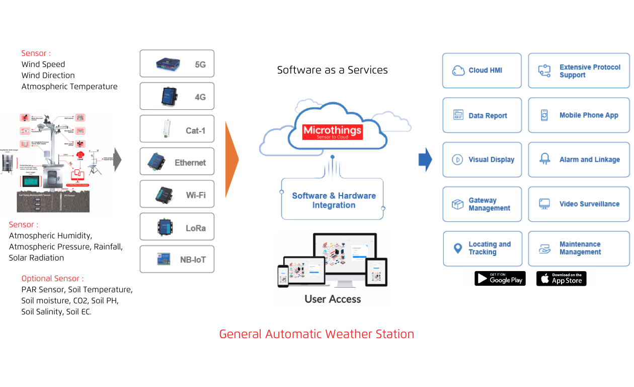 General Automatic Weather Station - Microthings