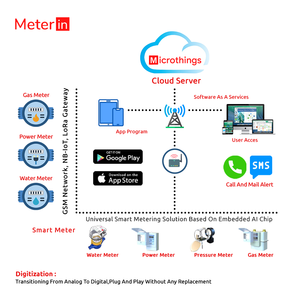 Internet of Thing Based Metering System