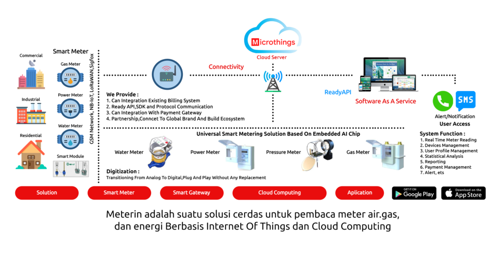 Solusi Cerdas Pembaca Meter Air Berbasis Internet of Things ( Universal ...