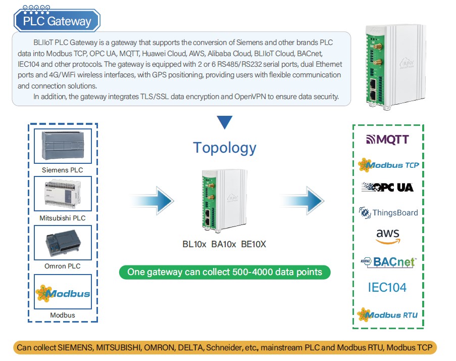 PLC Industrial IoT Gateway BL102 - Microthings