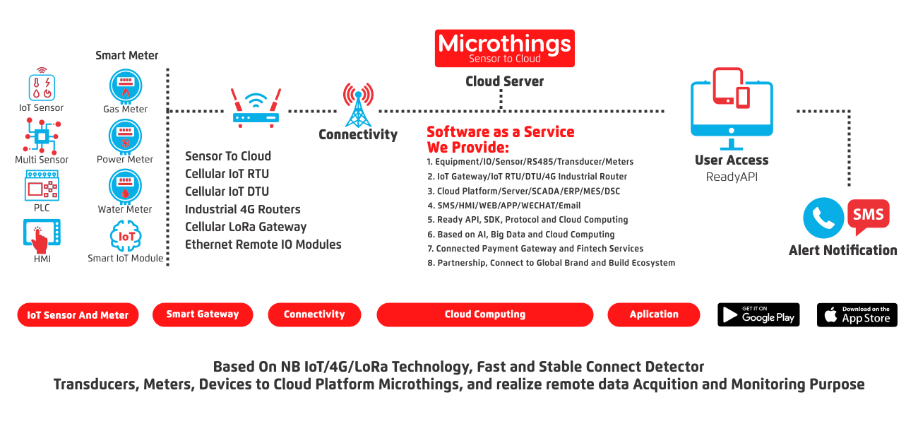 Microthings | Sensors to Cloud and Industrial Internet of Things Platform