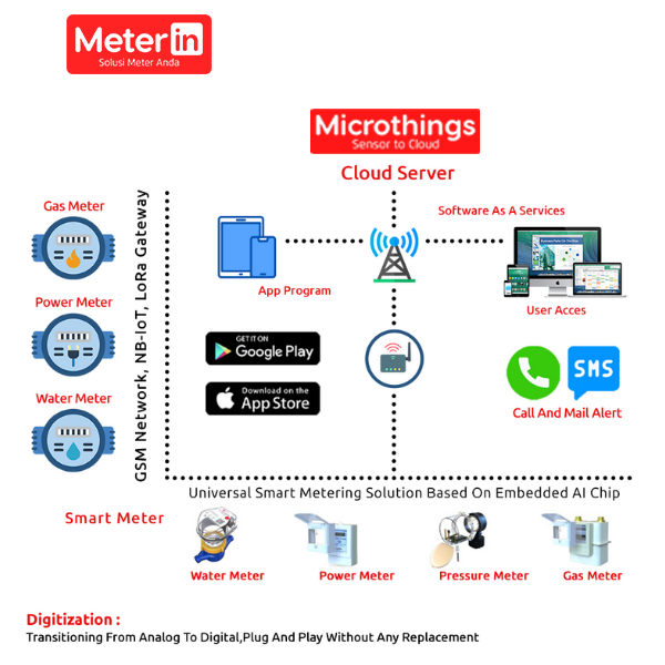 Meterin Aplication Platform - Sensor to Cloud and Industrial Internet ...