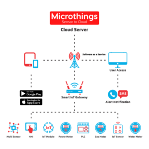 Water Meter Itron - Microthings