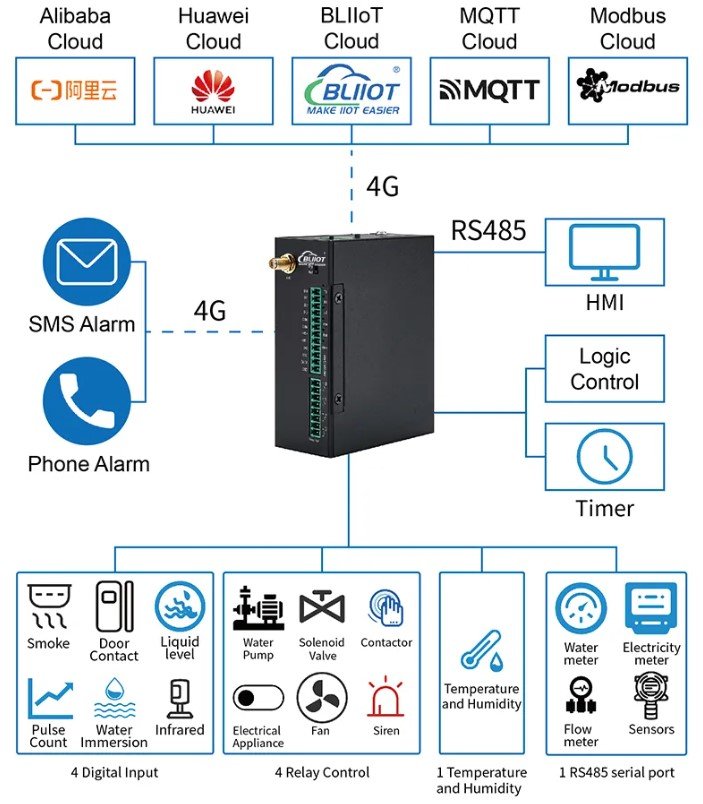 Cellular M2M IoT RTU S274 - Solusi Pintar untuk Industri Otomasi