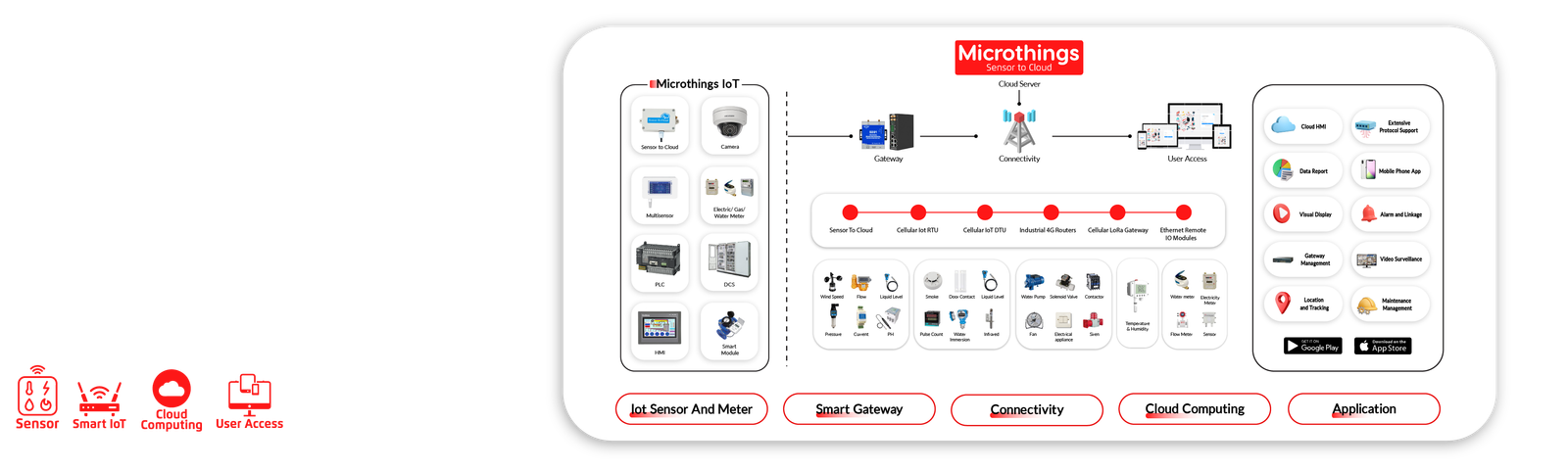 Microthings - Sensor to Cloud and Industrial Internet of Things Platform