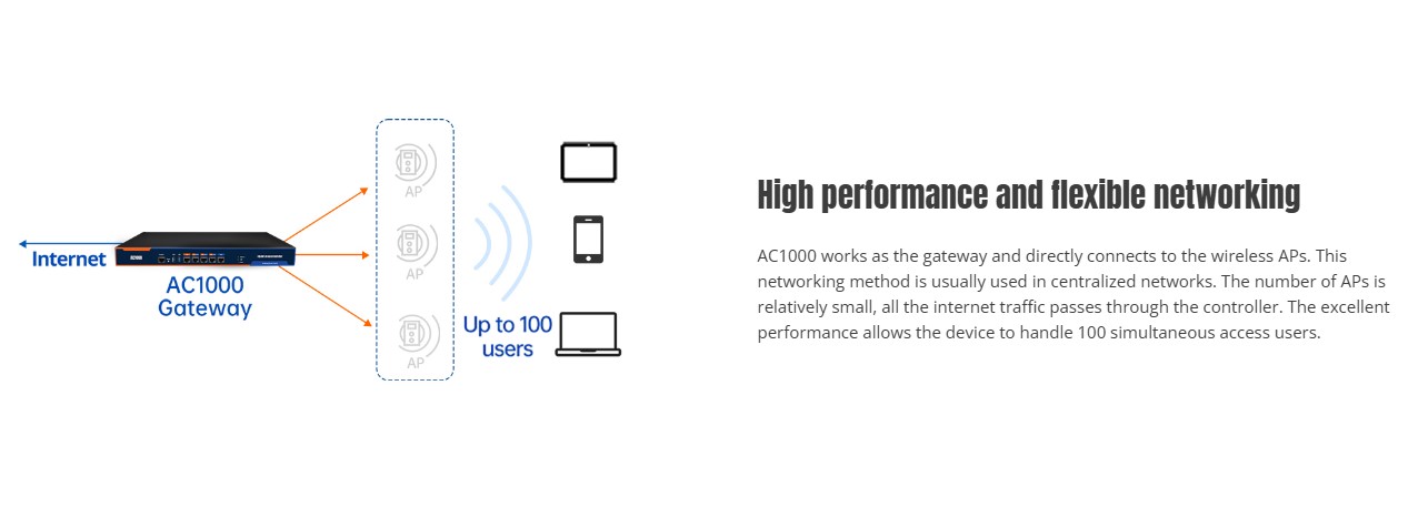 Wireless Access Controller AC1000 - Microthings